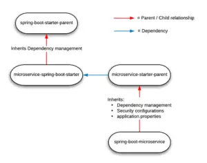 How to Build a Custom Spring Boot Starter for Microservices - JAVA CHINNA